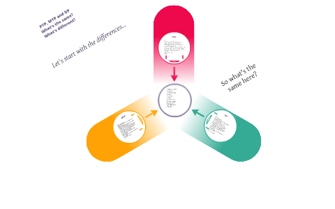 Similarities and differences in the PYP, MYP and DP by stuart wallace ...