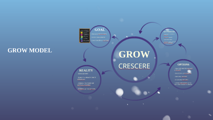 GROW MODEL by Mara Marcat on Prezi