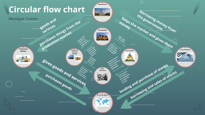 Circular flow chart by Monique Trotter on Prezi