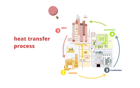 physics homework:heat transfer process by man hin NG on Prezi