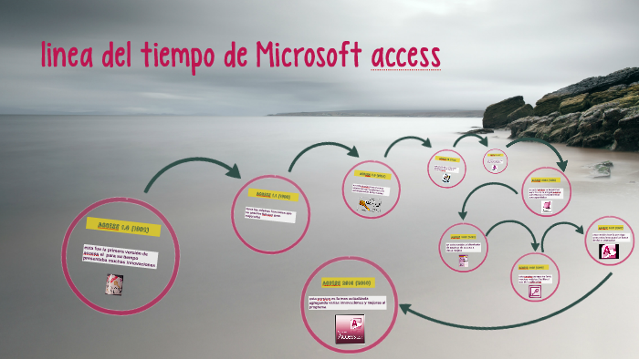 linea del tiempo de Microsoft access by Harold Linares on Prezi linea del tiempo de Microsoft access by Harold Linares on Prezi