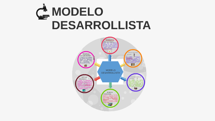 MODELO DESARROLLISTA by JOSE VARGAS on Prezi