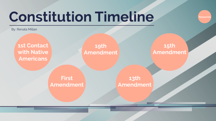 Constitution Timeline by Renata Millan on Prezi