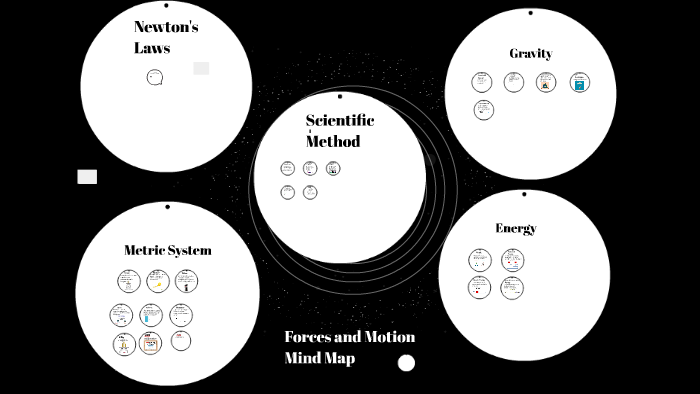 Forces and Motion Mind Map by Mya Brown on Prezi