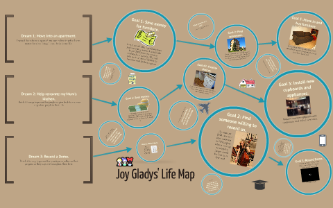Prezi Life Map by Joy Gladys on Prezi