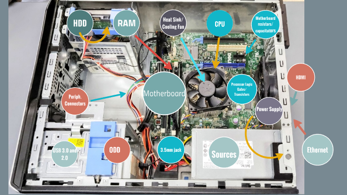 Magnet Foundations Project- Computer Dissection by Malli Gutta on Prezi