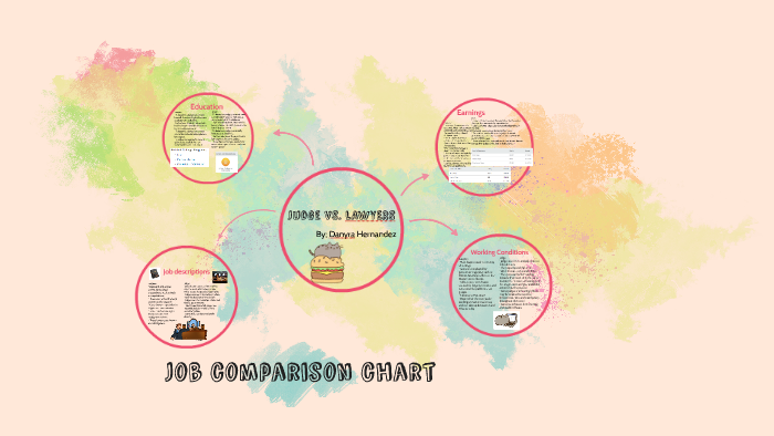 Job Comparison Chart by Danyra Hernandez