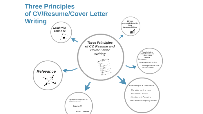 Three Principles of CV/Resume/CL Writing by Jon Davis on Prezi