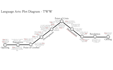 Language Arts: Plot Diagram TWW by Alex Yan on Prezi