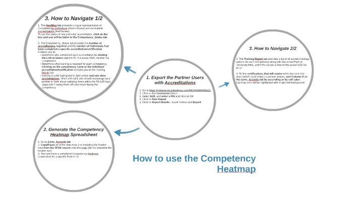 How to use the Competency Heatmap by Jeremy Drillon on Prezi