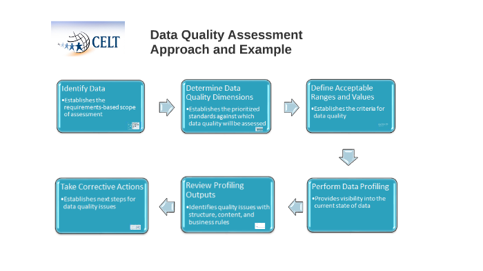 Data Quality Assessment by Alex Jackl on Prezi
