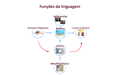 Funções da linguagem by Carol Madruga on Prezi
