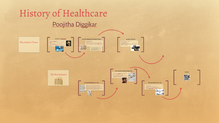 History of Healthcare by P. D. on Prezi