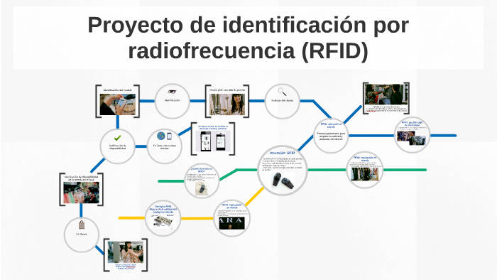 Proyecto de identificación por radiofrecuencia (RFID) by Hola Feo on Prezi