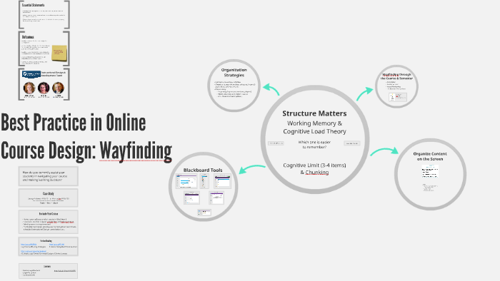 Best Practice in Online Course Design: Wayfinding by Anne Fensie on Prezi