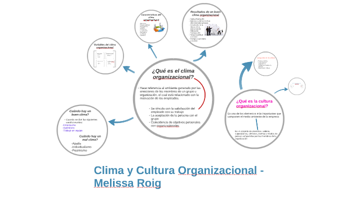 Clima y Cultura Organizacional - Melissa Roig by Melissa Roig on Prezi