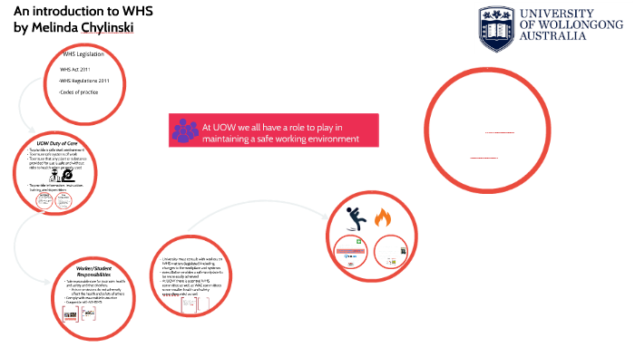 An introduction to WHS by WHS Unit on Prezi