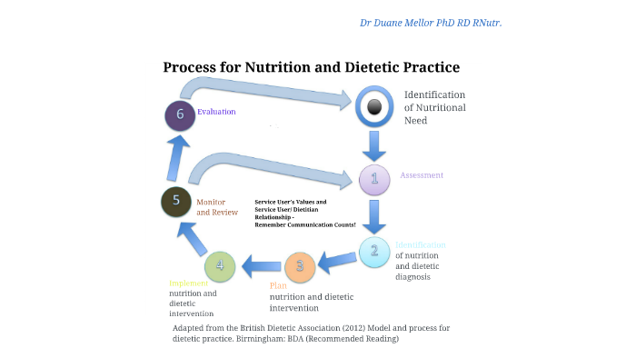 Process for Nutrition and Dietetic Practice by Duane Mellor on Prezi