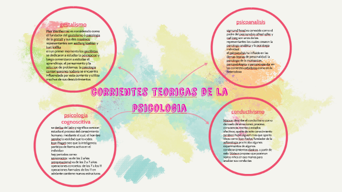 corrientes teoricas de la psicologia by valeria esquivel ramos on Prezi