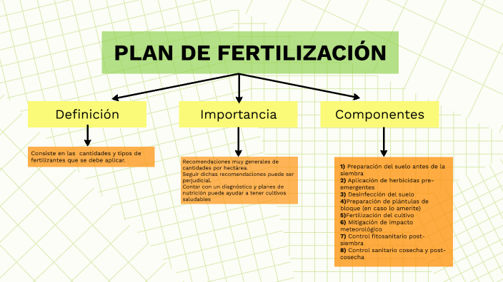 PLAN DE FERTILIZACIÓN by MARCO VINICIO GUTIERRES CAIQUETAN on Prezi