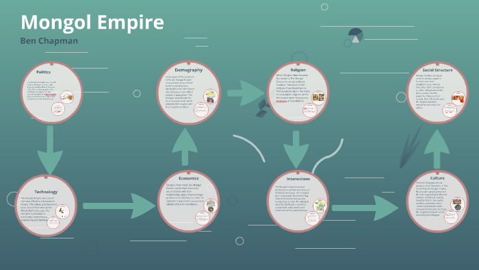 Mongol Empire by Ben Chapman on Prezi