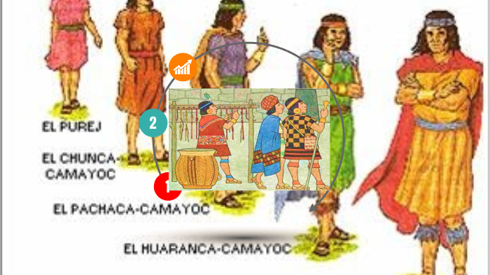 ORGANIZACIÓN ADMINISTRATIVA DEL IMPERIO DE LOS INCAS by flor de maria ...