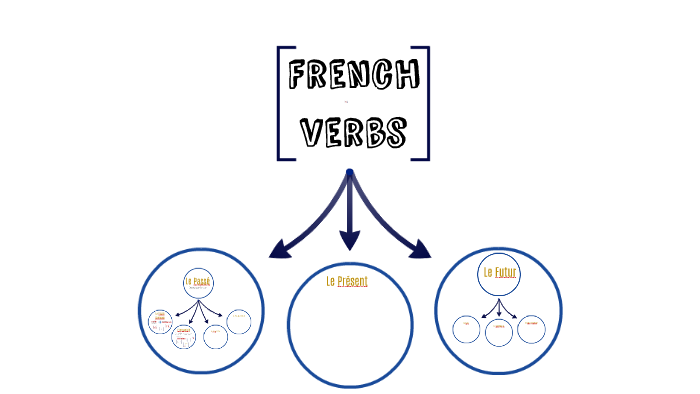 French verbs by Abbey-Kaye Ritter on Prezi