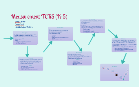 Measurement TEKS by Syrenna Archer on Prezi