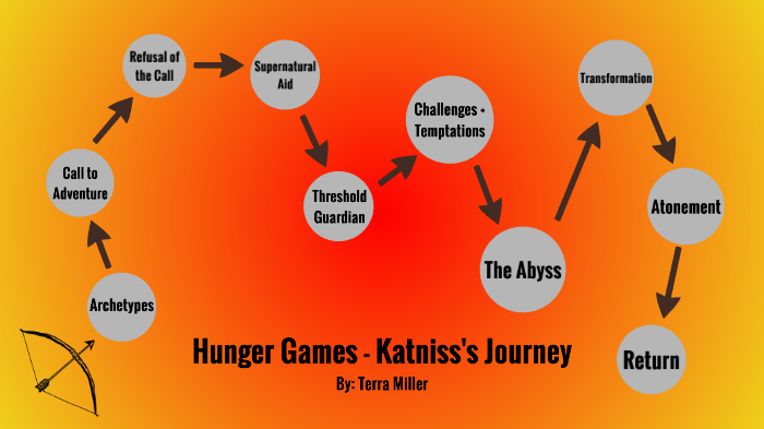 Hunger Games Hero's Journey by Terra Miller on Prezi