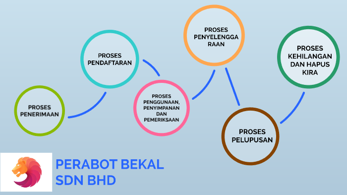 CARTA ALIR PENGURUSAN ASET DAN KEMUDAHAN PEJABAT PERABOT BEKAL SDN BHD ...