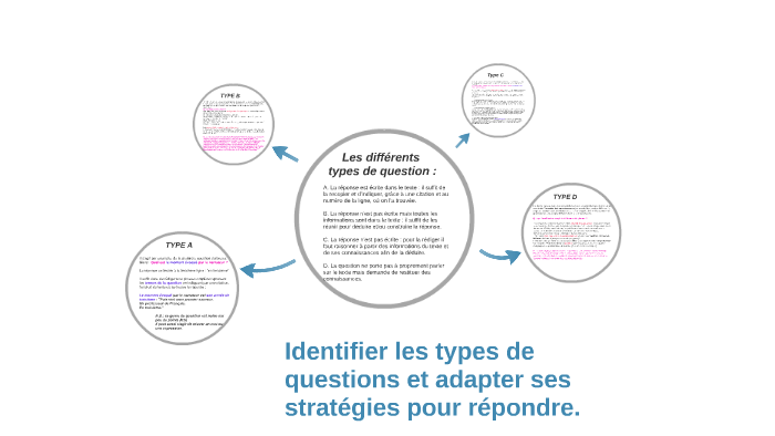 Identifier les types de question et adapter ses stratégies p by ...