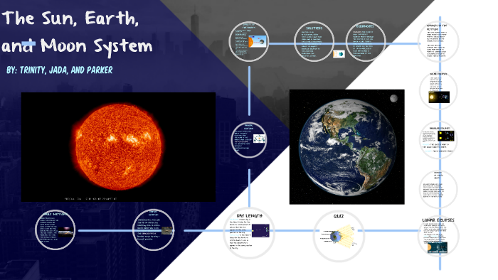 The Sun, Earth, and Moon System by trinity tillis on Prezi