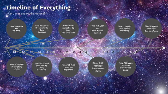 Timeline of Everything by Dylan Jones on Prezi