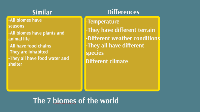 The 7 biomes of the world by Jacob Pinnix on Prezi