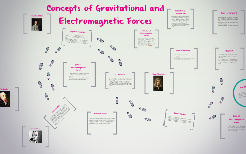 Concepts of Gravitational and Electromagnetic Forces by dara cunningham ...