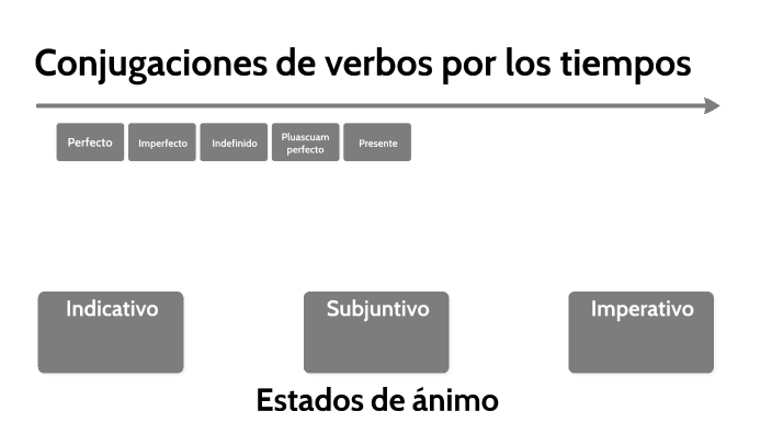 Conjugaciones de verbos por los tiempos by Aiken Grift on Prezi