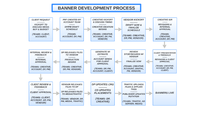 Banner Process by Kenneth Jamison on Prezi