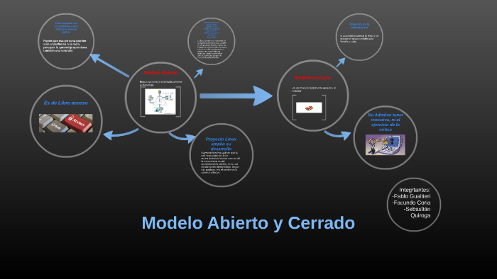 Modelo Abierto y Cerrado by sebastian quiroga
