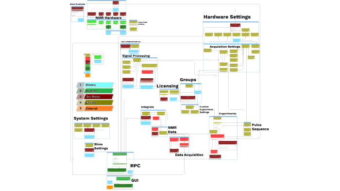 Class Diagram - Re-architecture by Richard Hall on Prezi