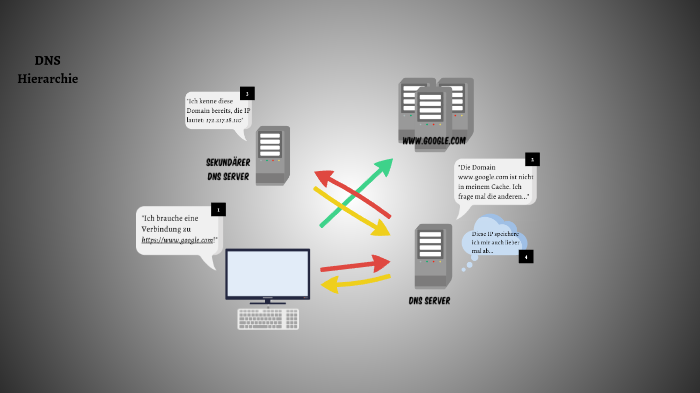 DNS Schaubild by Robin Claassen on Prezi