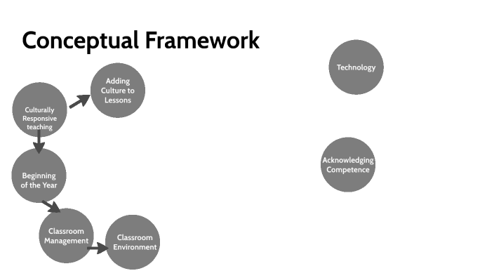 Conceptual Framework by Ashley Wright on Prezi