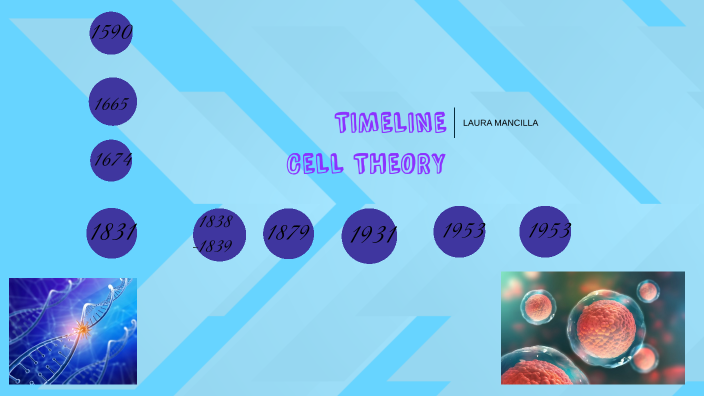 TIMELINE CELL THEORY by Maria Mancilla on Prezi