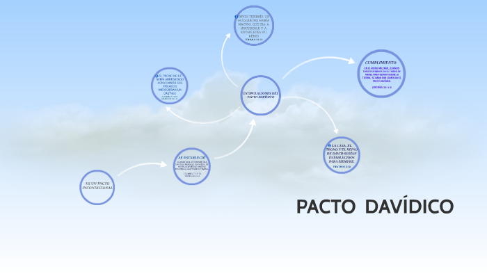 PACTO DAVÍDICO by david fuentes on Prezi