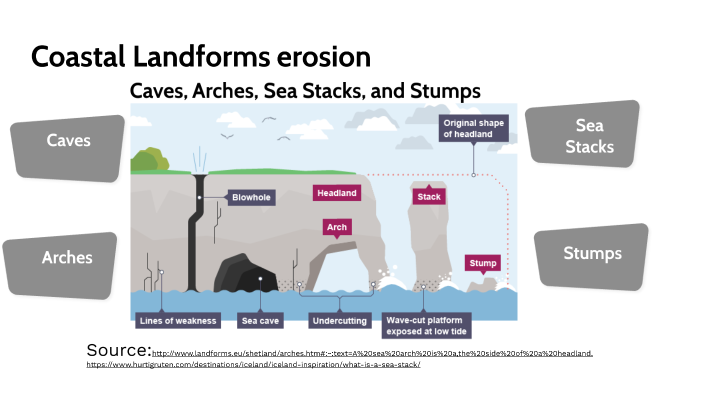 Coastal Landforms erosion by Vitória Macedo on Prezi