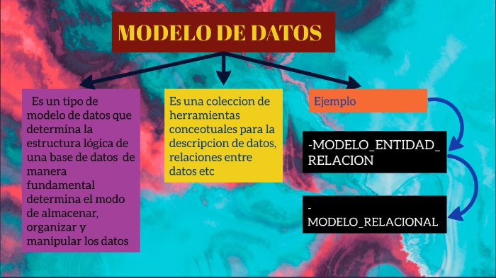MODELO DE DATOS by omar coronado fernandez on Prezi