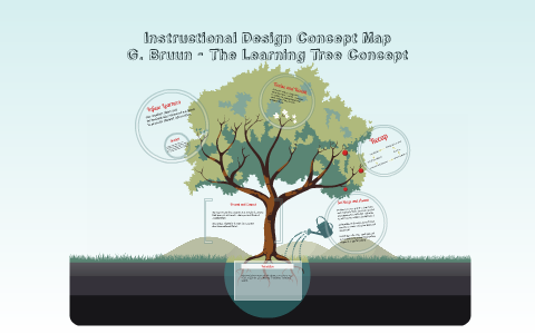 Instructional Design Concept Map by Glenna Bruun on Prezi