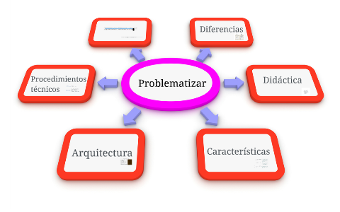 Problematizar by Beatriz Pichardo on Prezi