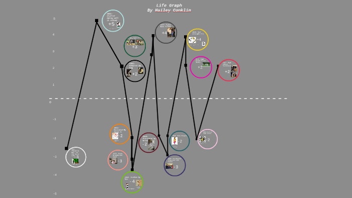 Life Graph by hailey conklin on Prezi