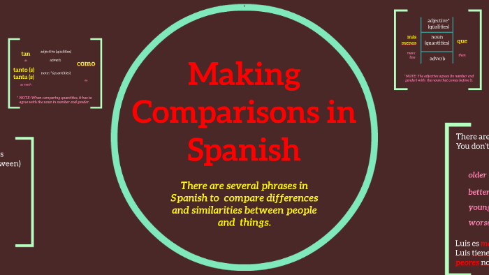 Making Comparisons in Spanish by Rosa Rodriguez on Prezi