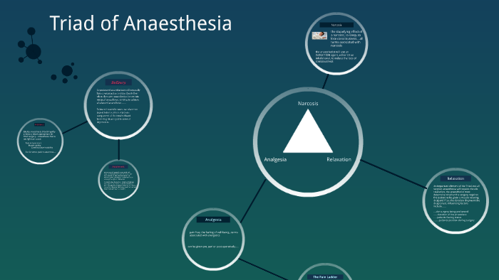 Triad of Anaesthesia by David Hopkins on Prezi